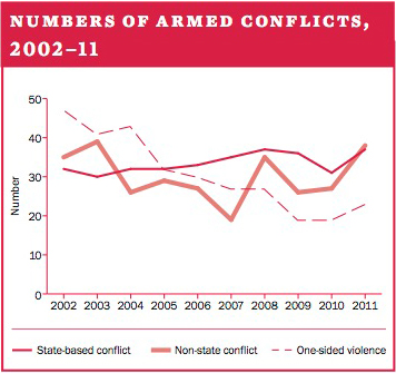 1. Armed conflict | SIPRI